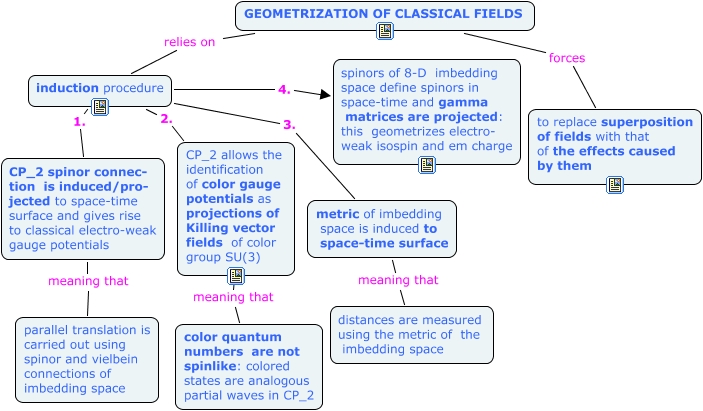 Geometrization of fields.html