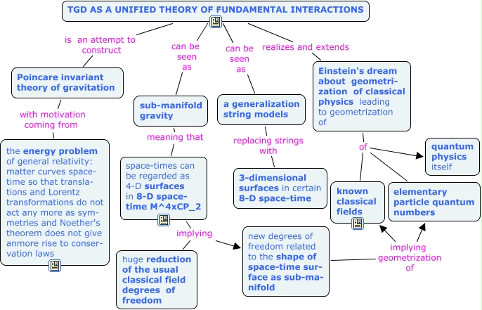 TGD as unified theory of fundamental interactions.html